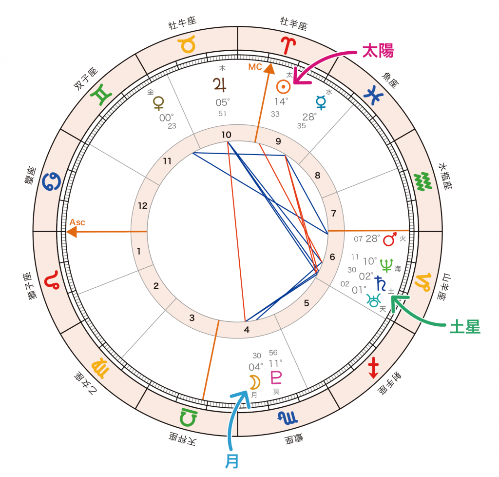 星読み（占星術）の天体の意味を解説！天体の位置関係や記号も紹介｜星読みテラス