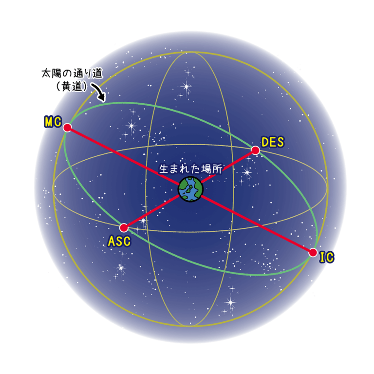 ホロスコープのアングル【アセンダント・ディセンダント・MC・IC】とは？｜星読みテラス