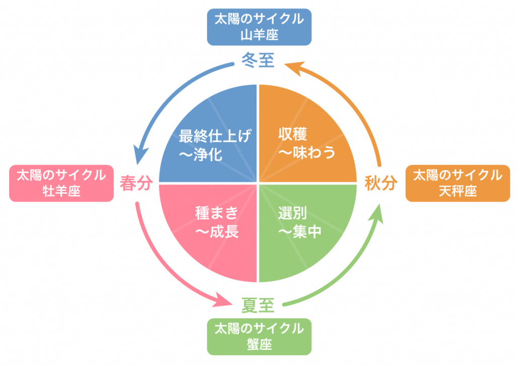 2026年6月21日夏至のテーマは「大きな世界と日常がつながる夏」｜星読みテラス